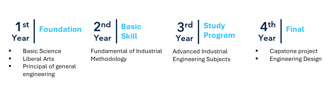 Industrial Engineering International Track – Program Sarjana Teknik ...